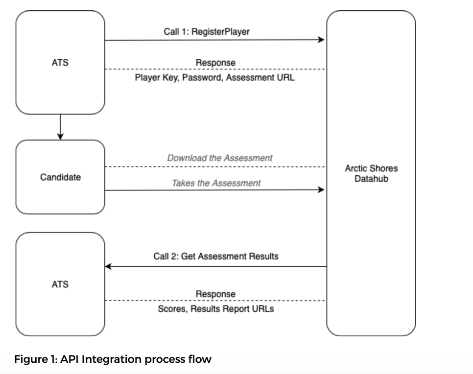 Available Integration Options